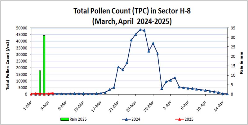 Pollen Graph